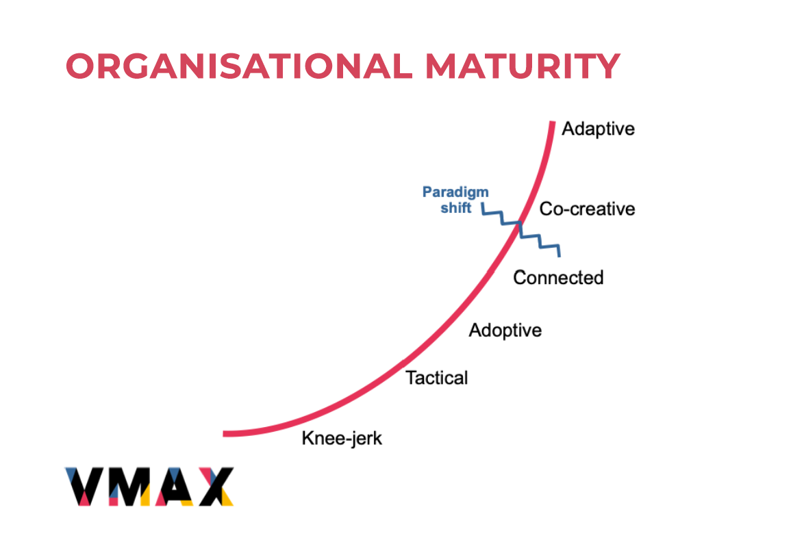 The Transformative Power Of Co Creativity Vmax Consulting